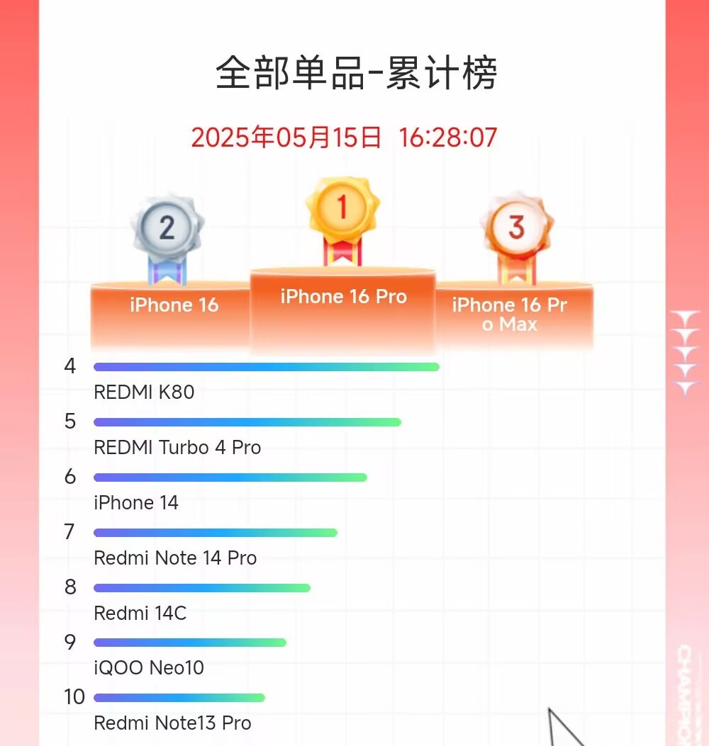 2025年618京东手机销量榜第一波：iPhone 16 Pro稳坐第一，小米靠红米占5席！ - A5站长网